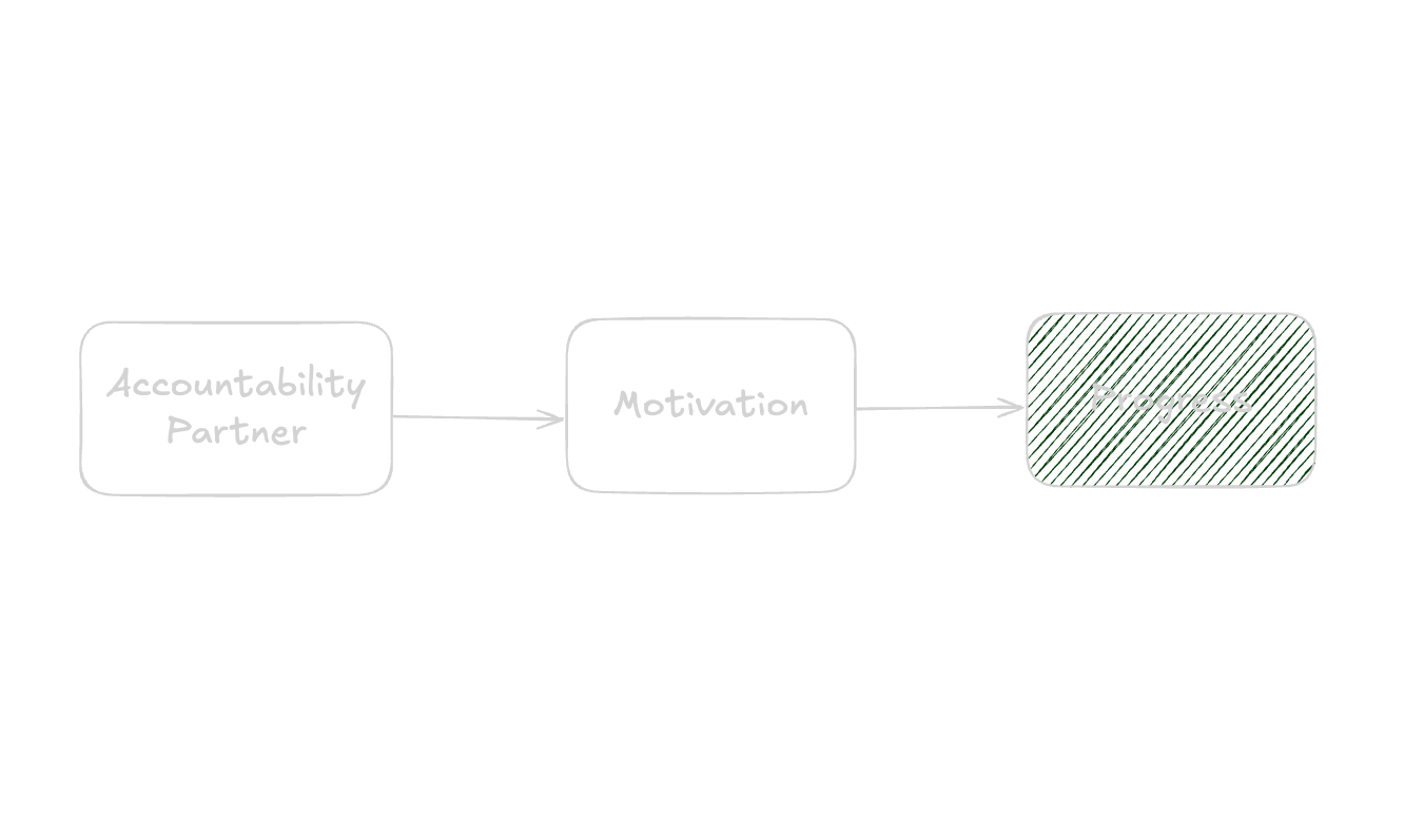 mentor | Find an accountability partner